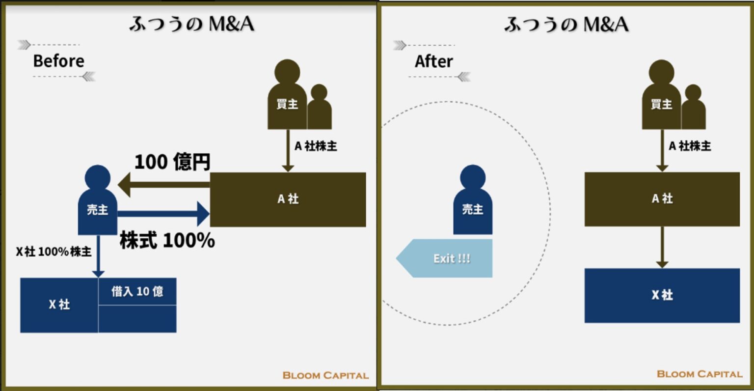 LBOとは？基本的な流れとスキーム【投資ファンドの錬金術~基本編PART1~】｜株式会社ブルームキャピタル｜Bloom Capital